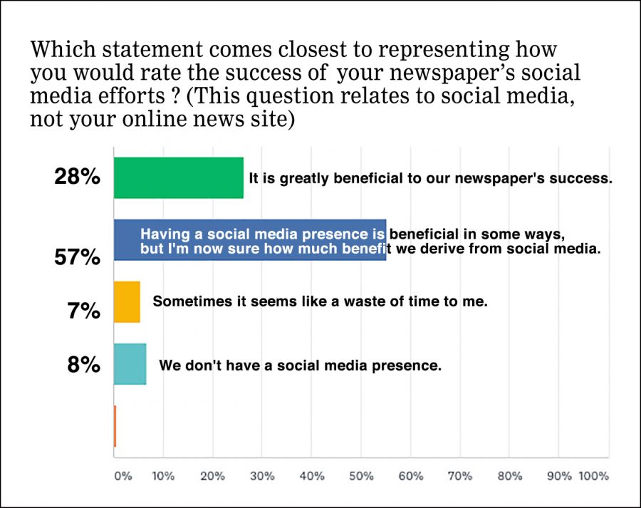 Social media’s bottom line